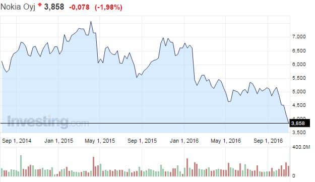 Nokia nousi piensijoittajien suosikkiosakkeeksi