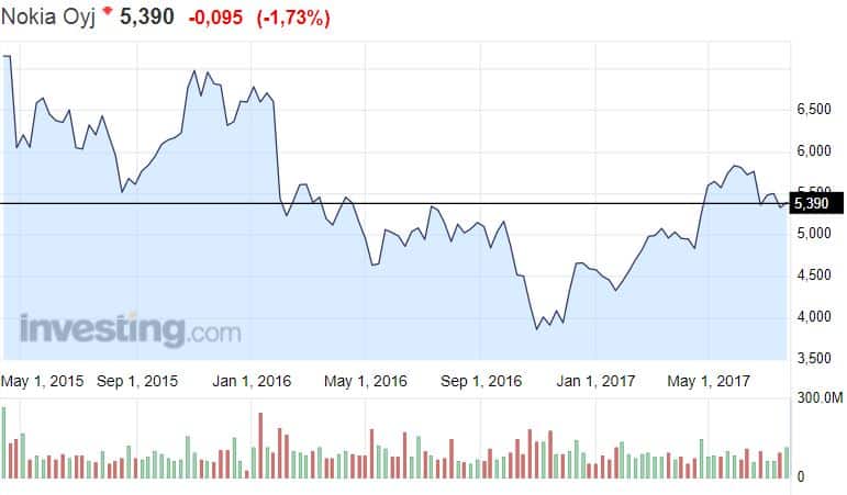 Inderes: Nokian osakkeen arvostustaso on maltillinen