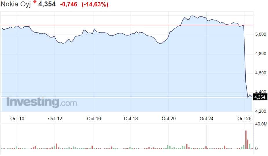 Nokian ristiriitainen tulos säikäytti sijoittajat - osake lähes 15% ...