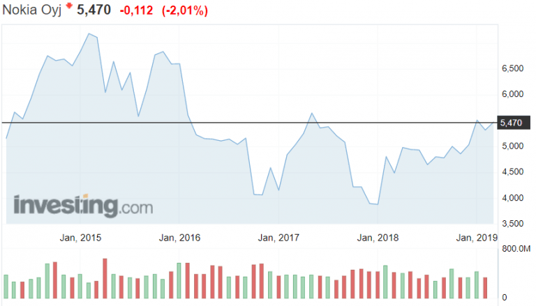 Nordea laski Nokian suositusta - osake kivunnut vahvasti