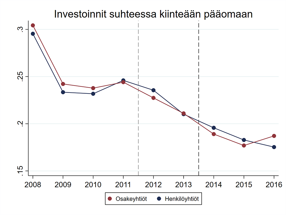 Tutkimus: Näin yhteisöveron alennus vaikutti pienten yritysten toimintaan
