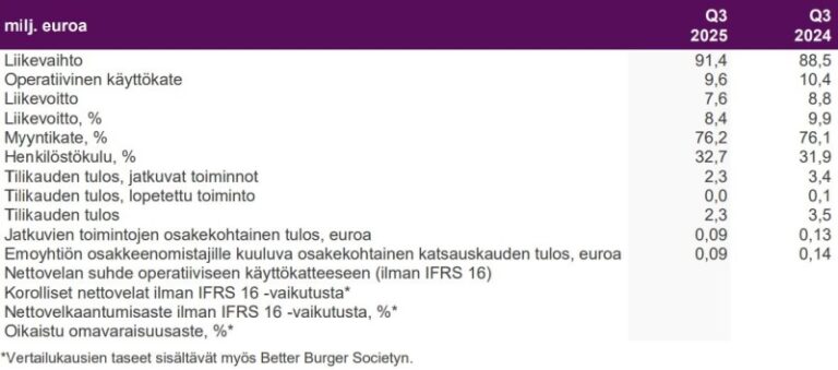 Analyysi: NoHo Partners kiihdyttää kasvuaan Tanskassa