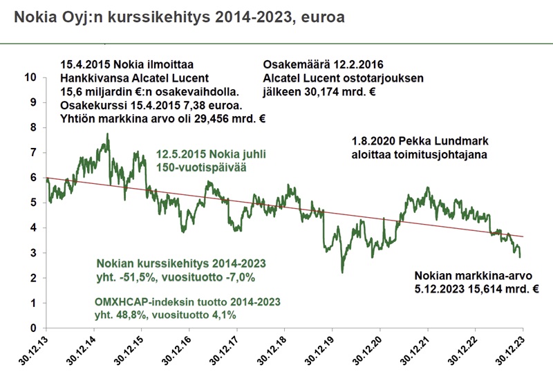 Valtio menettänyt jo 350 miljoonaa Nokiassa