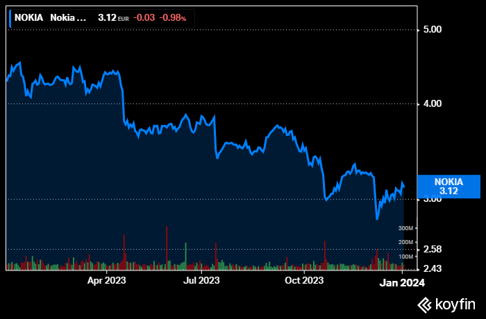 Analyytikot: Nokian osakkeen arvostustaso erittäin matala