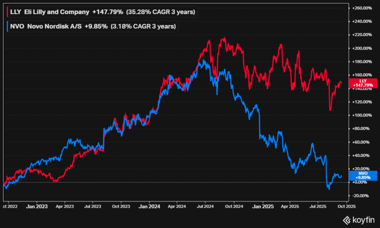Ovatko lääkejätit Eli Lilly ja Novo Nordisk osumassa kultasuoneen?